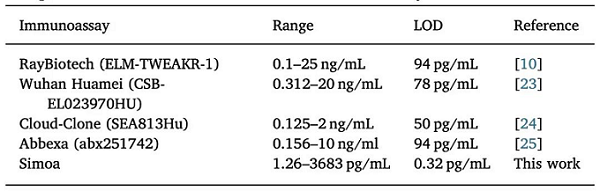 国内Simoa技术应用—Simoa Homebrew | 轻松开发自己的检测方法