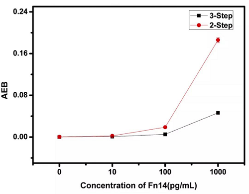 国内Simoa技术应用—Simoa Homebrew | 轻松开发自己的检测方法