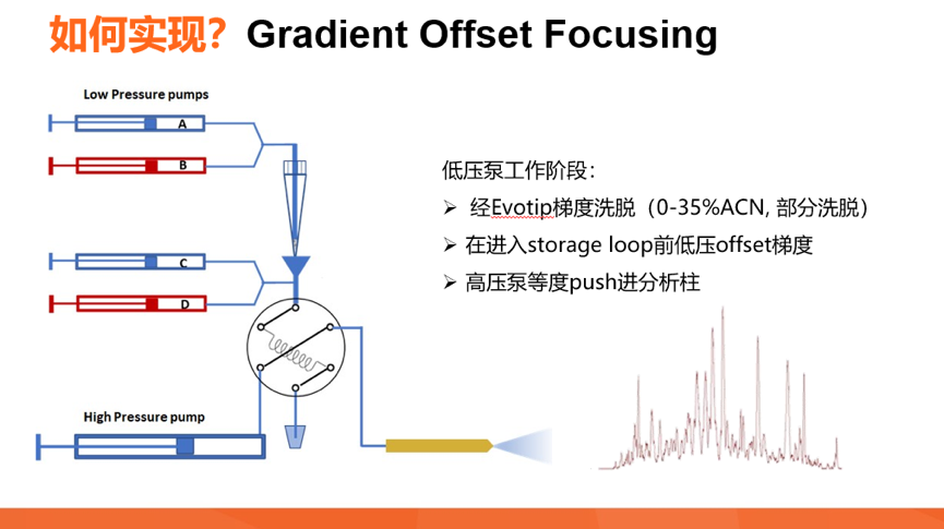 Evosep高通量蛋白组学分离系统