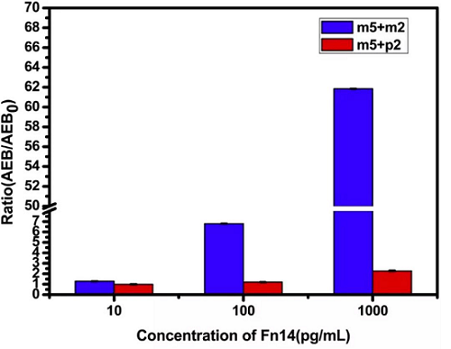 国内Simoa技术应用—Simoa Homebrew | 轻松开发自己的检测方法