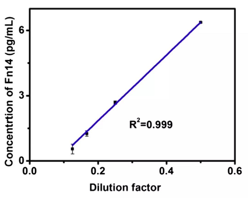 国内Simoa技术应用—Simoa Homebrew | 轻松开发自己的检测方法